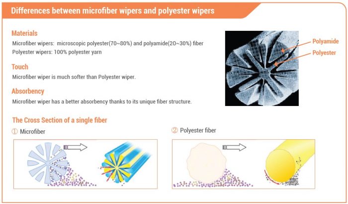 Micro-Denier Fiber Wiper – MEC Industries
